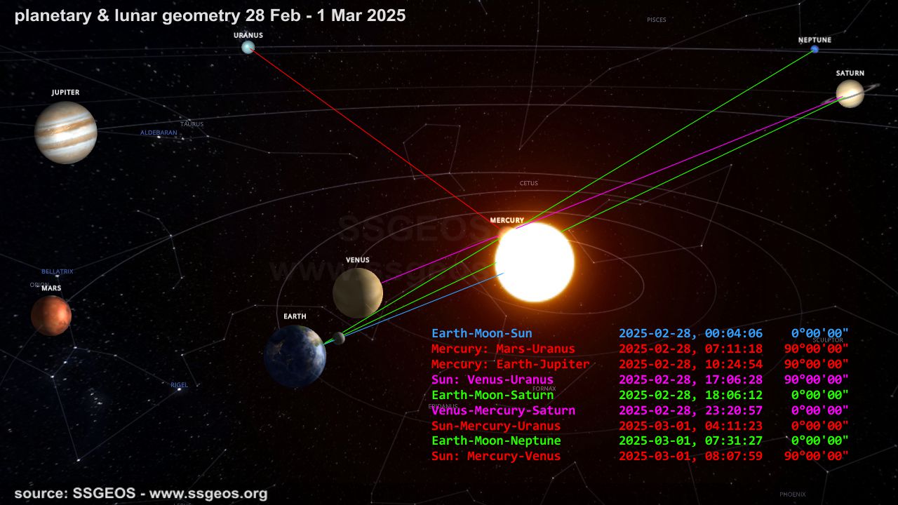 SSGEOS | Solar System Geometry Survey