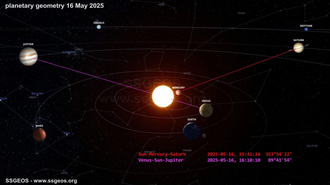 SSGEOS | Solar System Geometry Survey