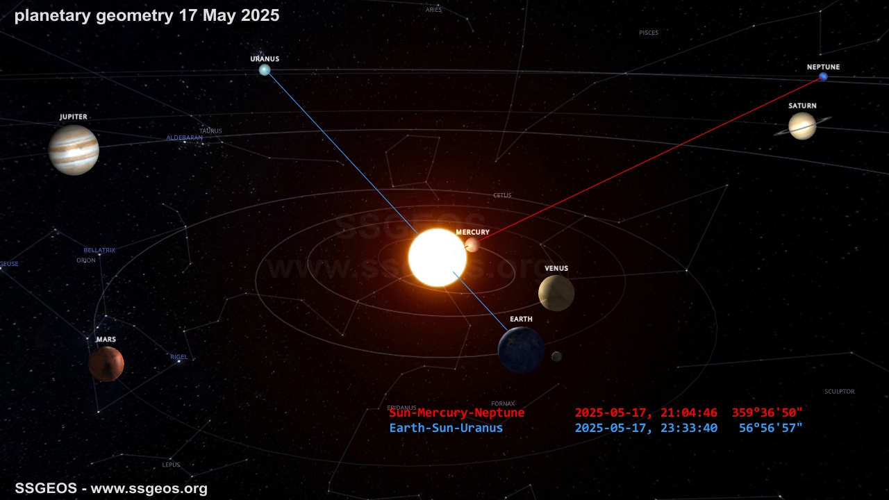 SSGEOS | Solar System Geometry Survey